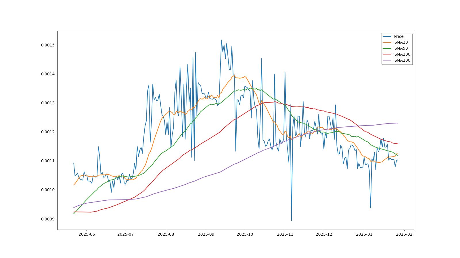 Spacecoin Simple Moving Averages