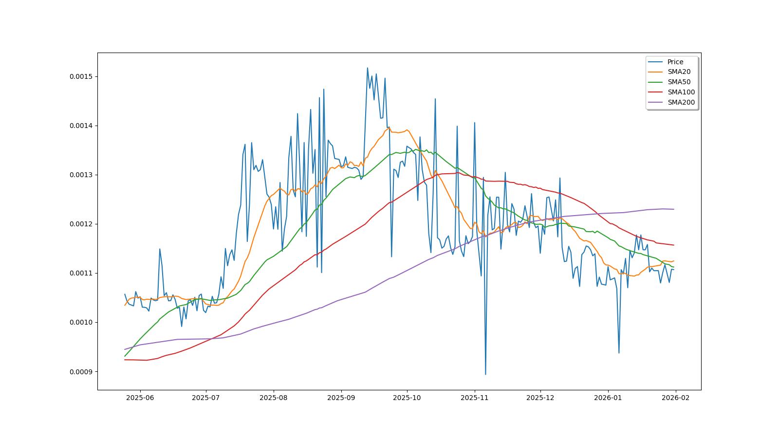 SpaceCoin Simple Moving Averages