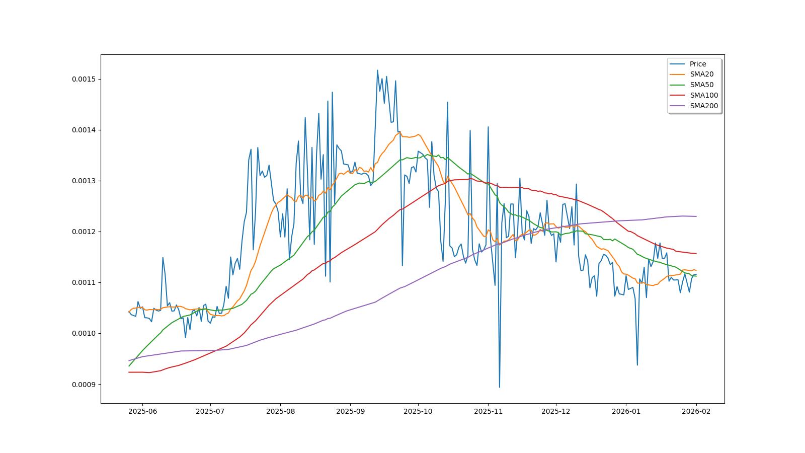 Spacecoin Simple Moving Averages
