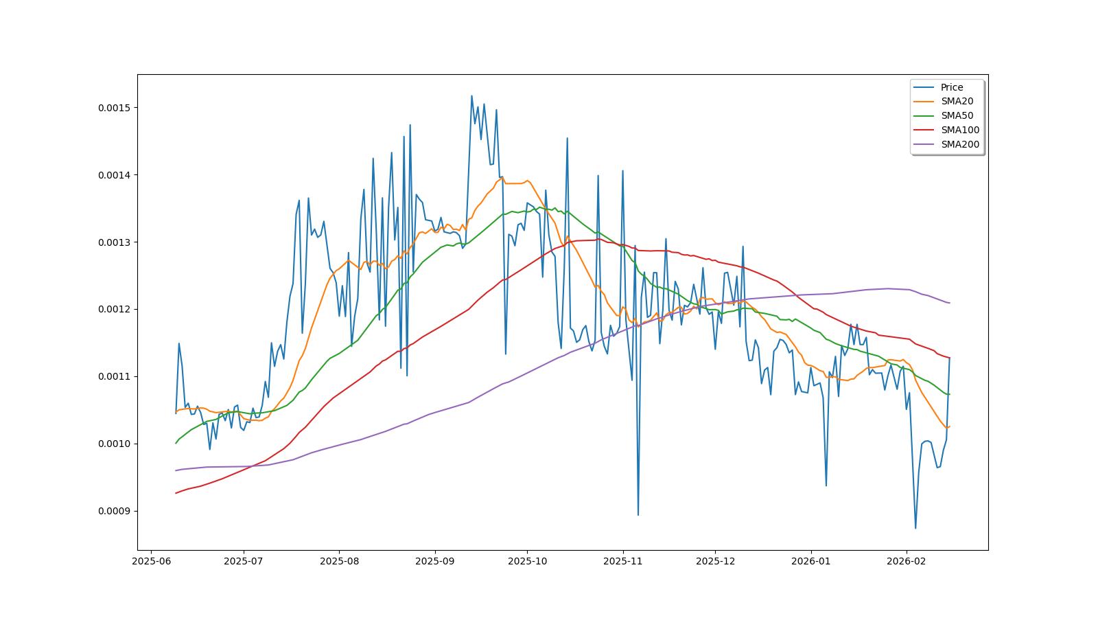 Spacecoin Simple Moving Averages