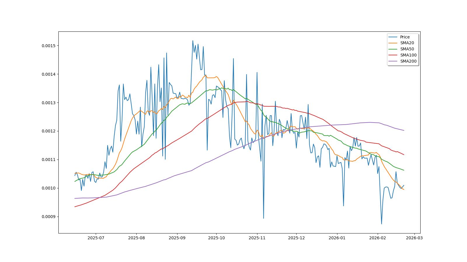 Spacecoin Simple Moving Averages