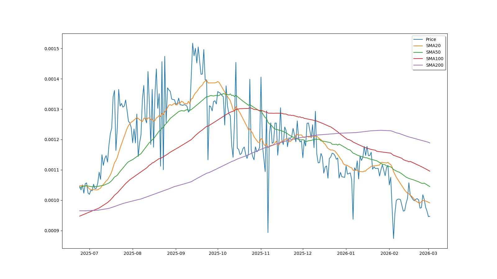 Spacecoin Simple Moving Averages