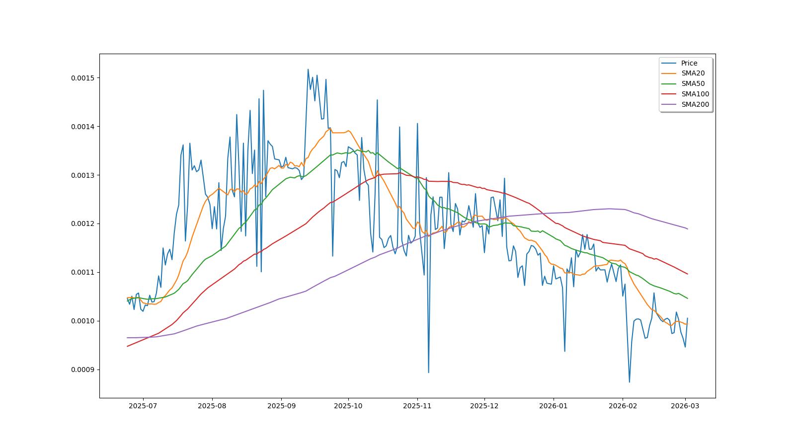Spacecoin Simple Moving Averages