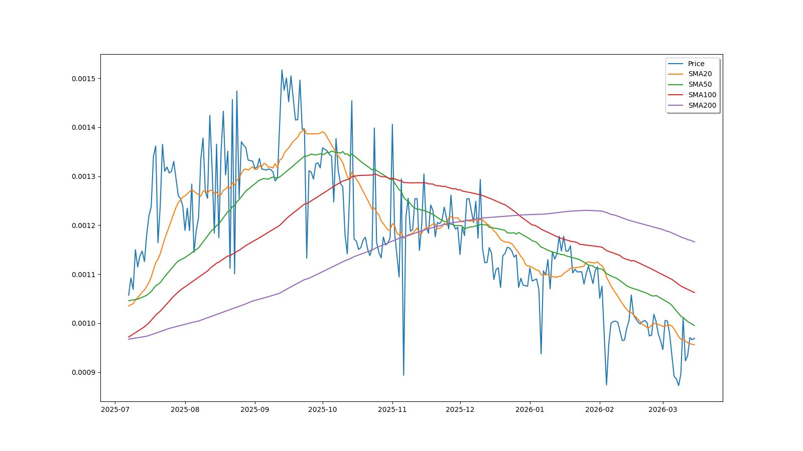 Spacecoin Simple Moving Averages
