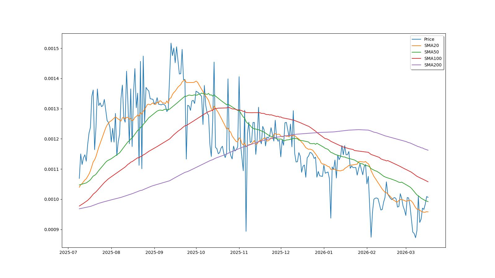 SpaceCoin Simple Moving Averages