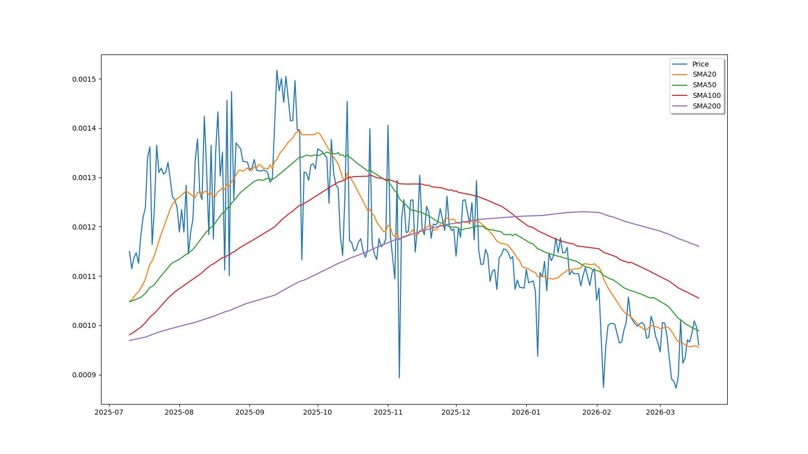 Spacecoin Simple Moving Averages