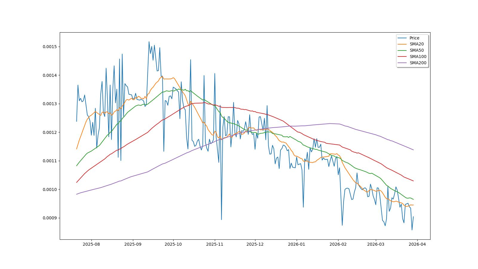 Spacecoin Simple Moving Averages
