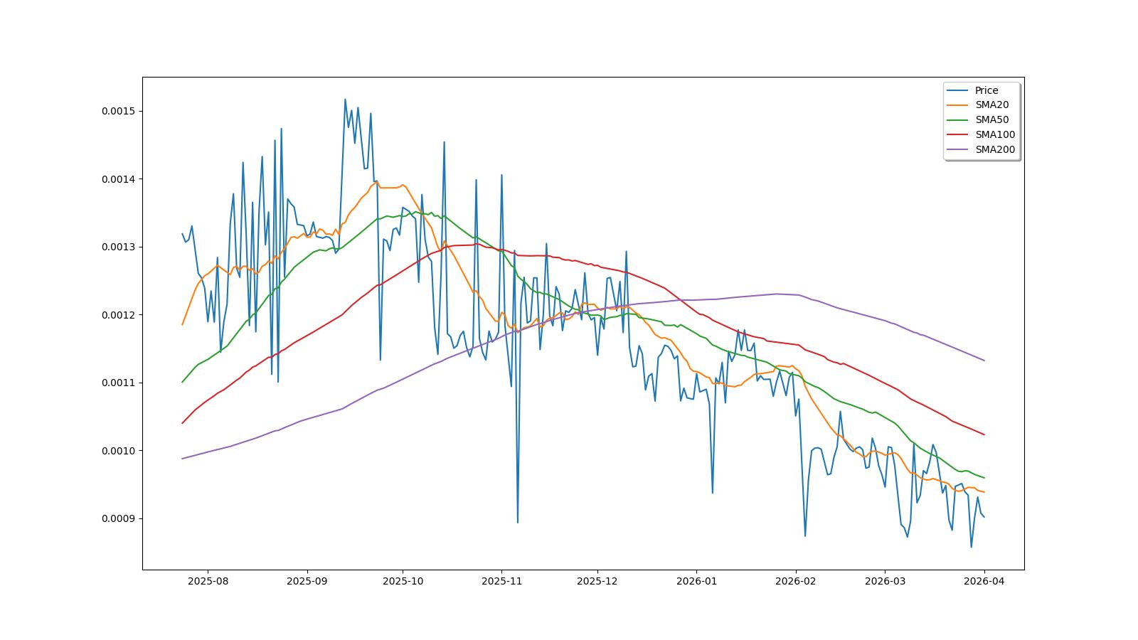 Spacecoin Simple Moving Averages