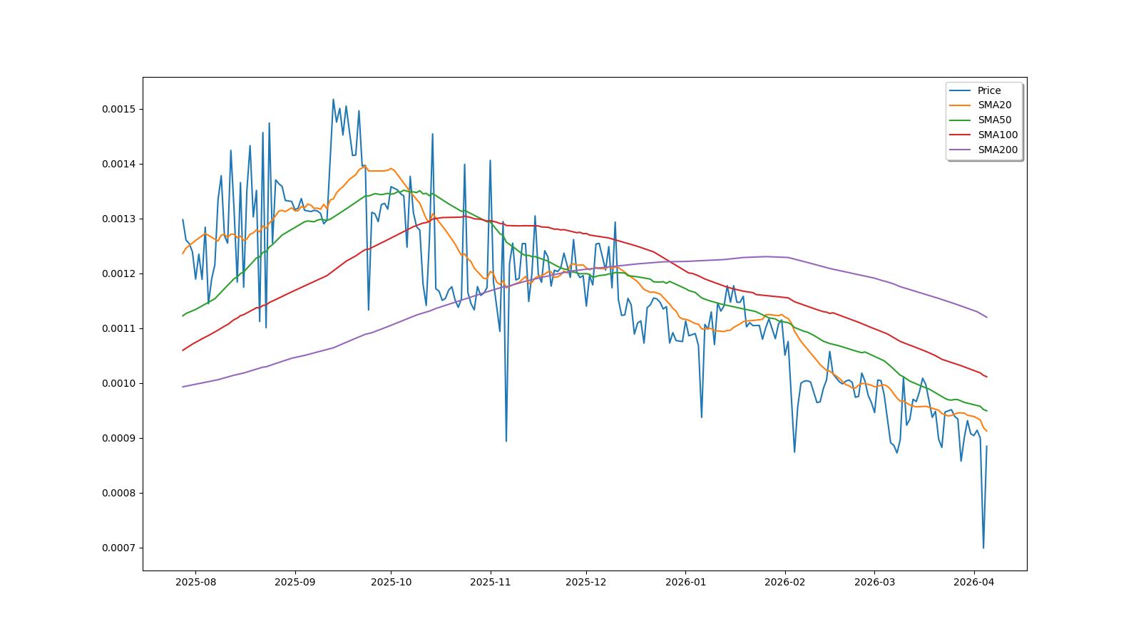 Spacecoin Simple Moving Averages