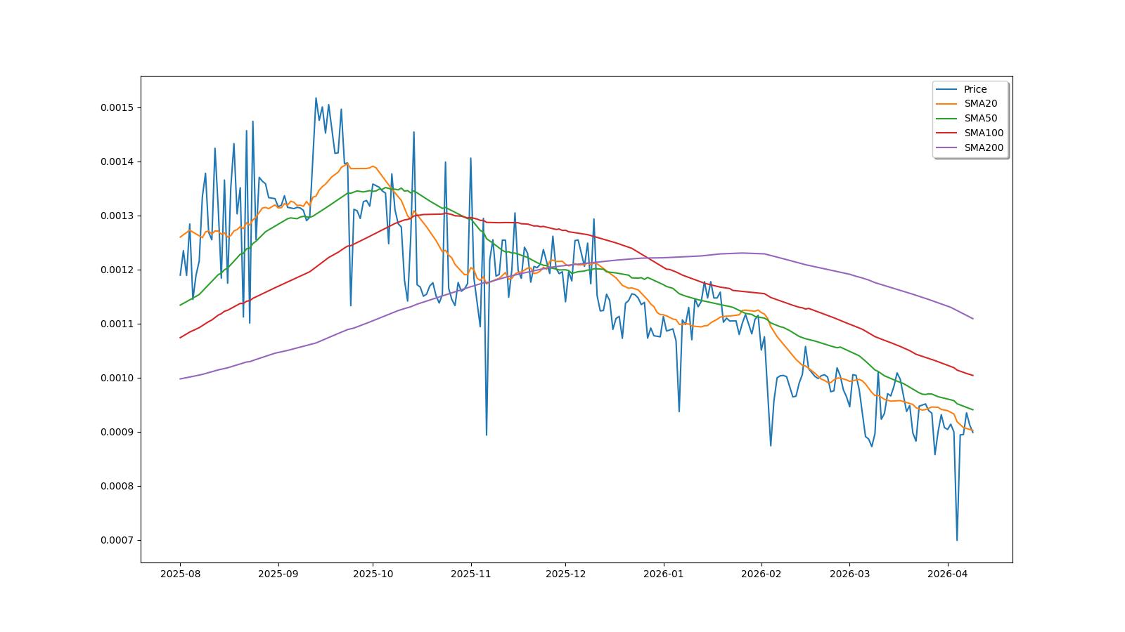 Spacecoin Simple Moving Averages