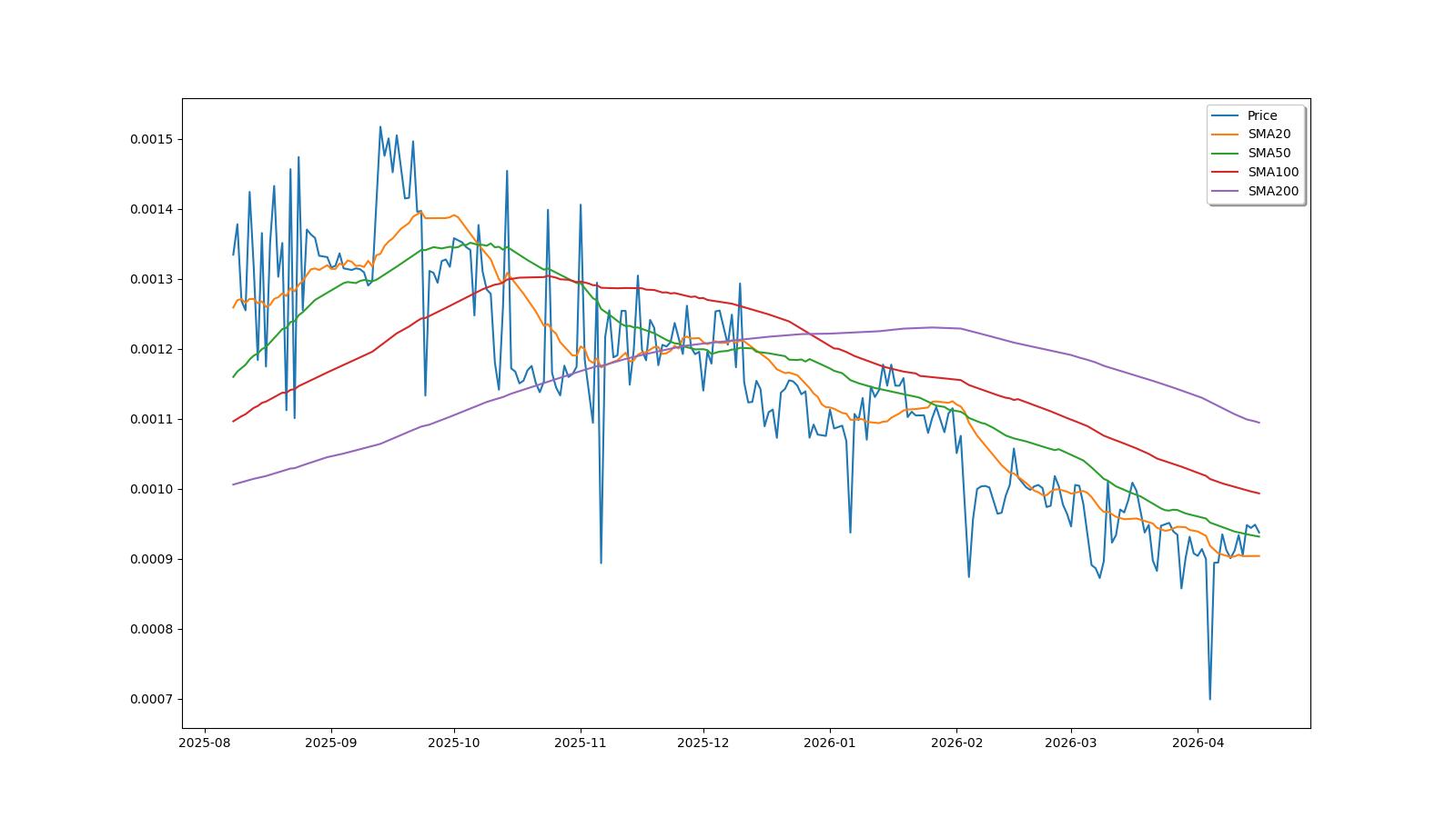 Spacecoin Simple Moving Averages