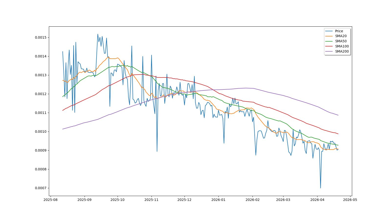 Spacecoin Simple Moving Averages