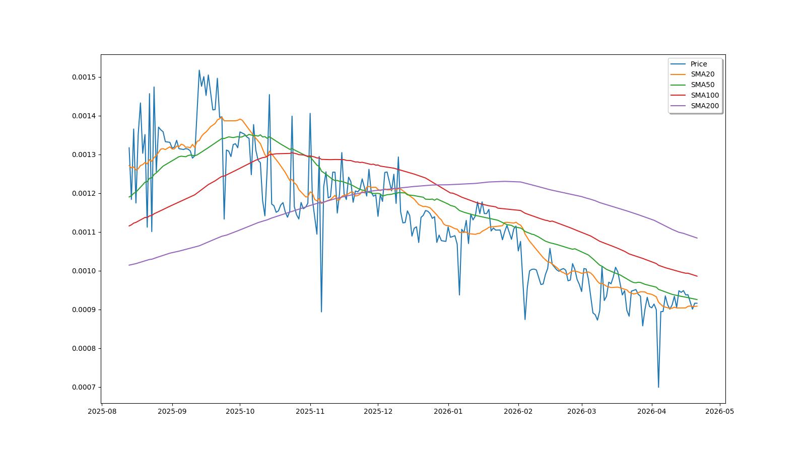 Spacecoin Simple Moving Averages