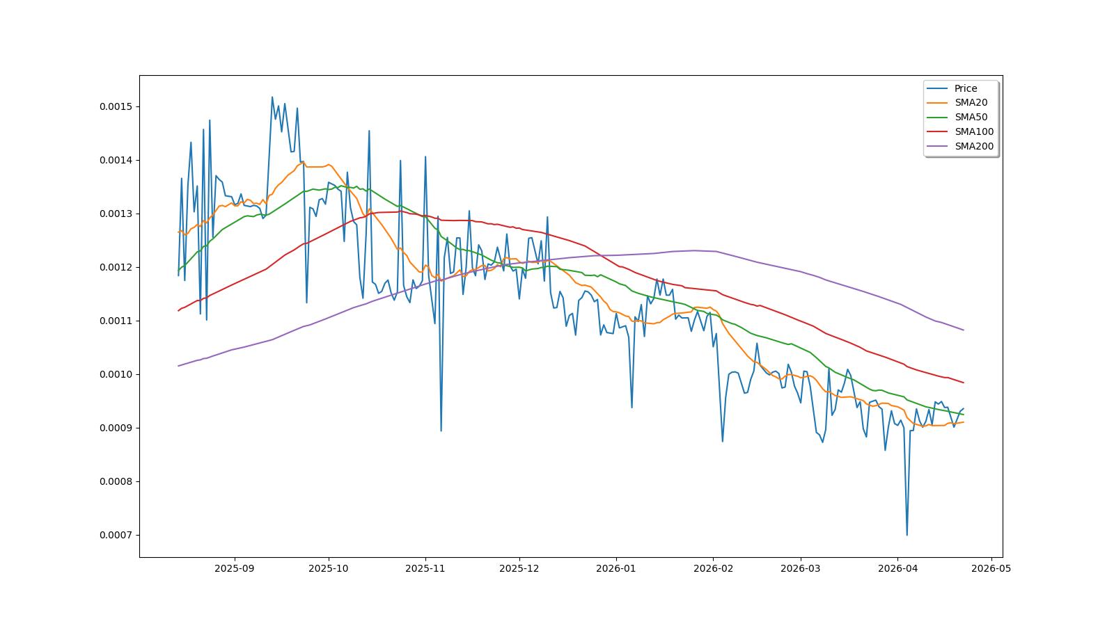 Spacecoin Simple Moving Averages