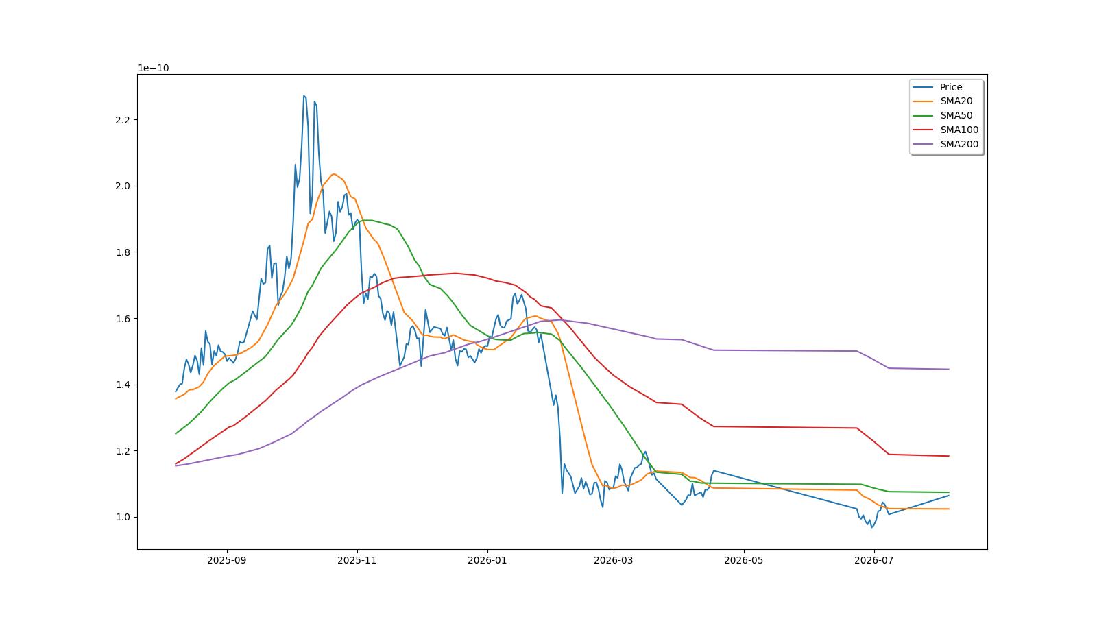 SpaceCorgi Simple Moving Averages