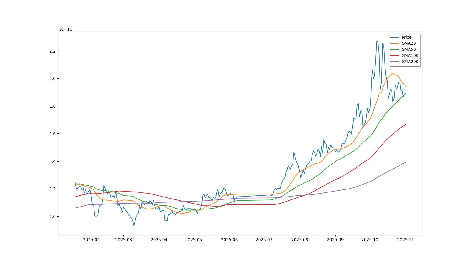 SpaceCorgi Simple Moving Averages