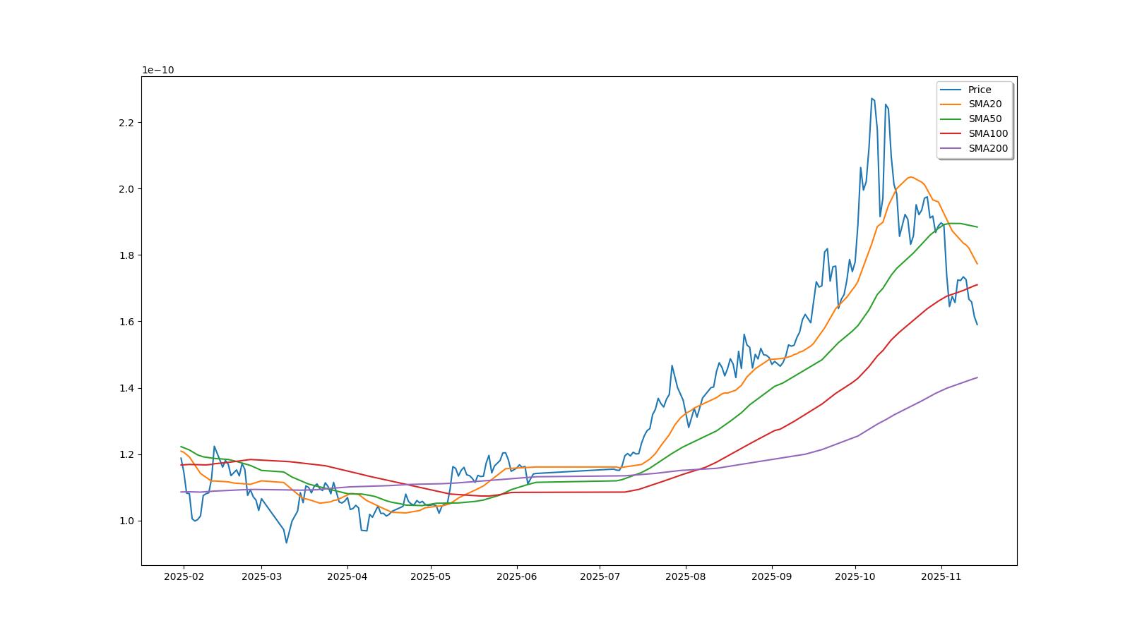 SpaceCorgi Simple Moving Averages