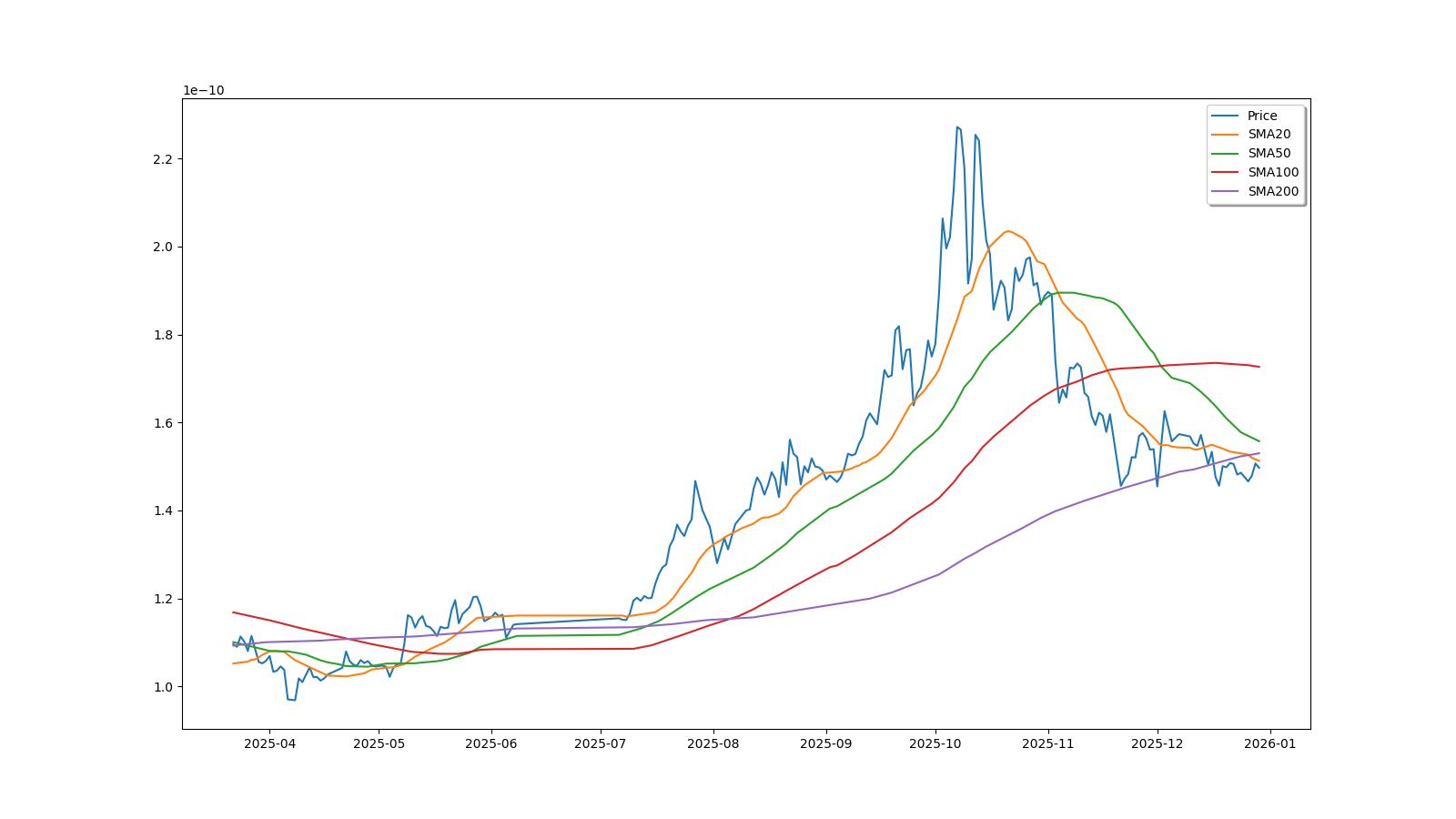 SpaceCorgi Simple Moving Averages