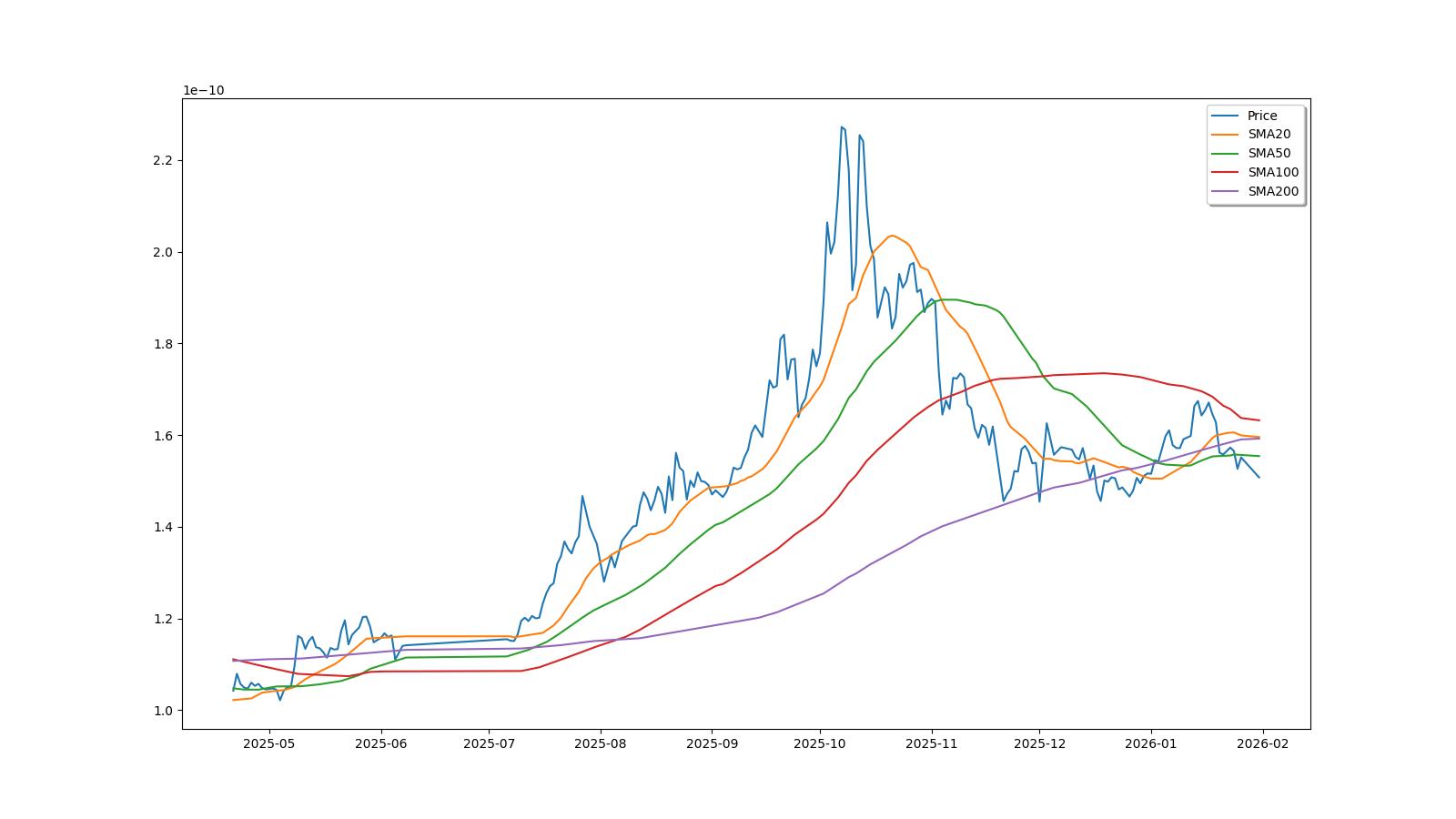 SpaceCorgi Simple Moving Averages