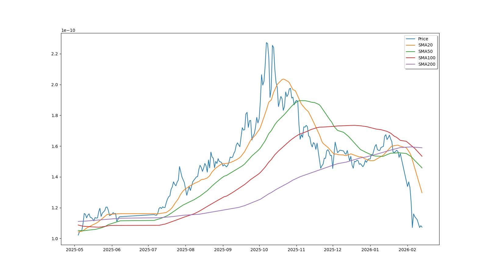 SpaceCorgi Simple Moving Averages