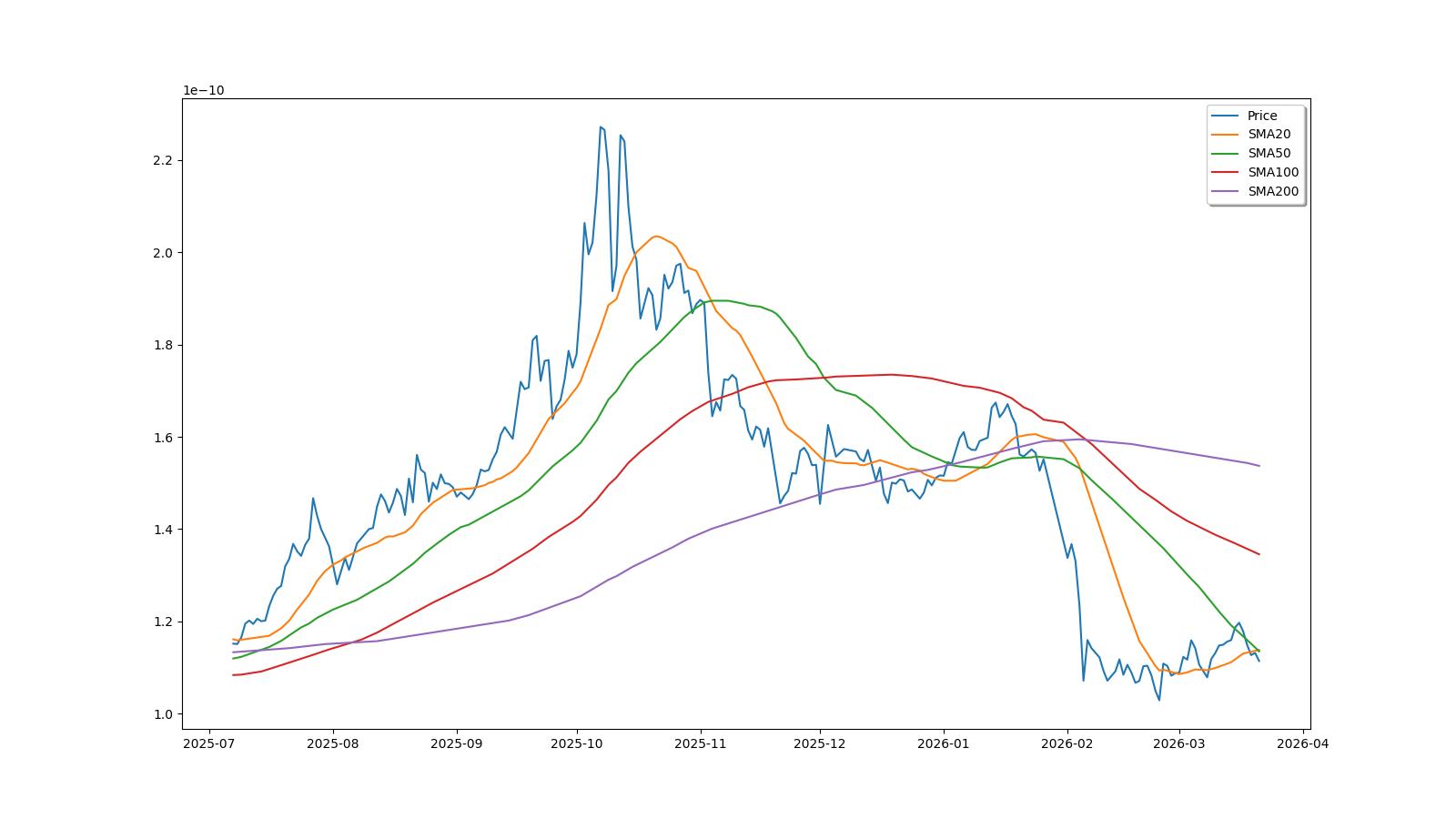 SpaceCorgi Simple Moving Averages