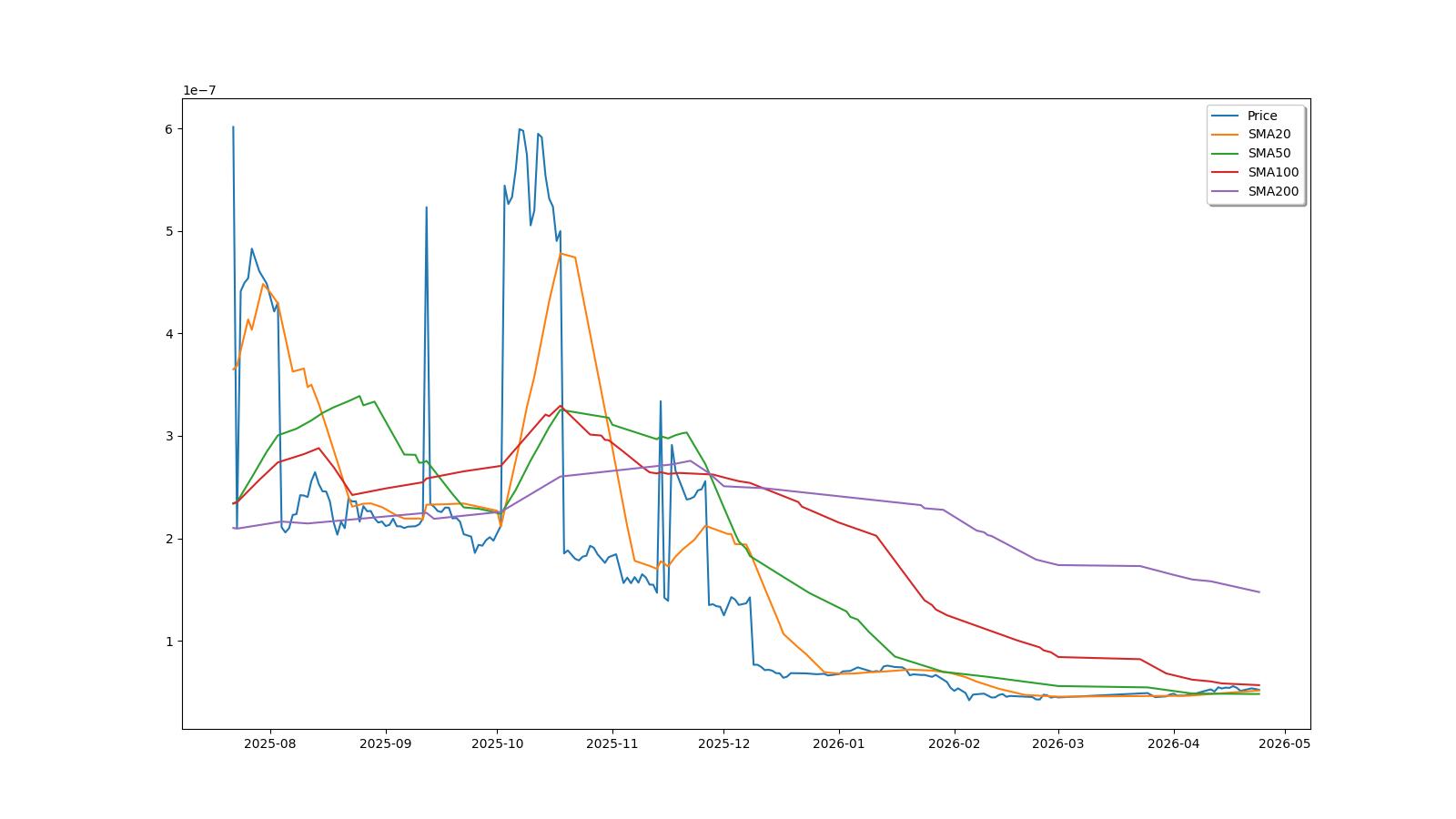 SpaceDawgs Simple Moving Averages