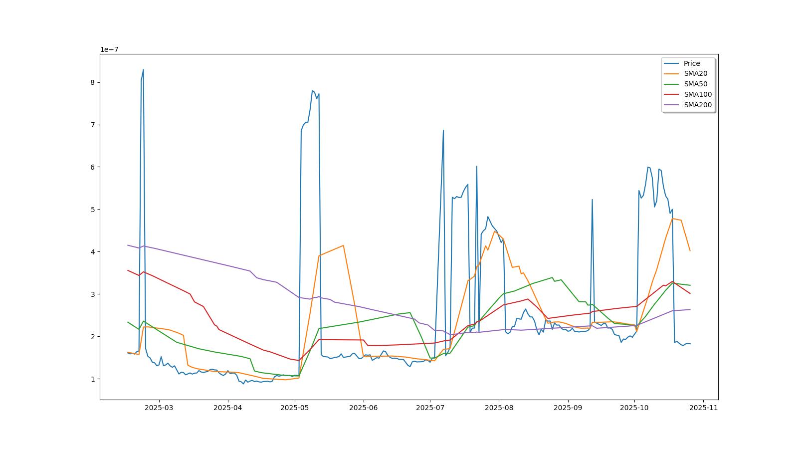SpaceDawgs Simple Moving Averages