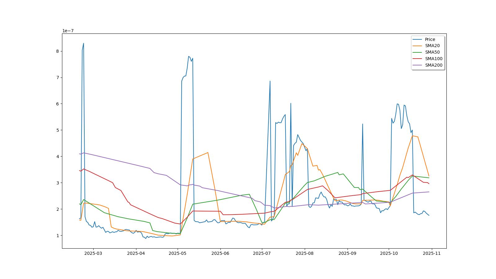SpaceDawgs Simple Moving Averages