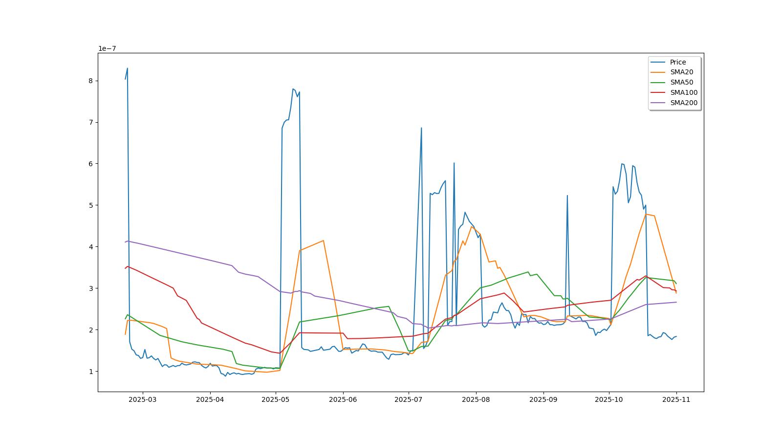 SpaceDawgs Simple Moving Averages