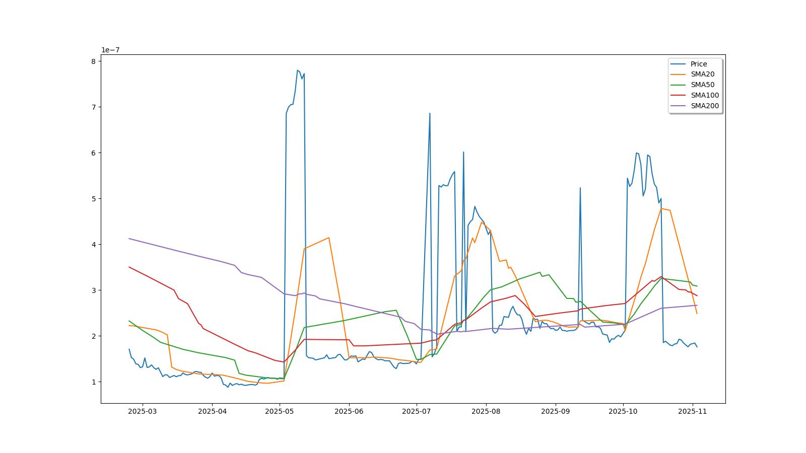 SpaceDawgs Simple Moving Averages