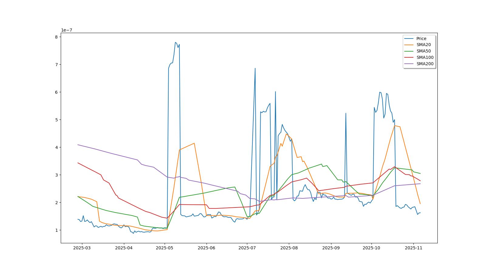 SpaceDawgs Simple Moving Averages