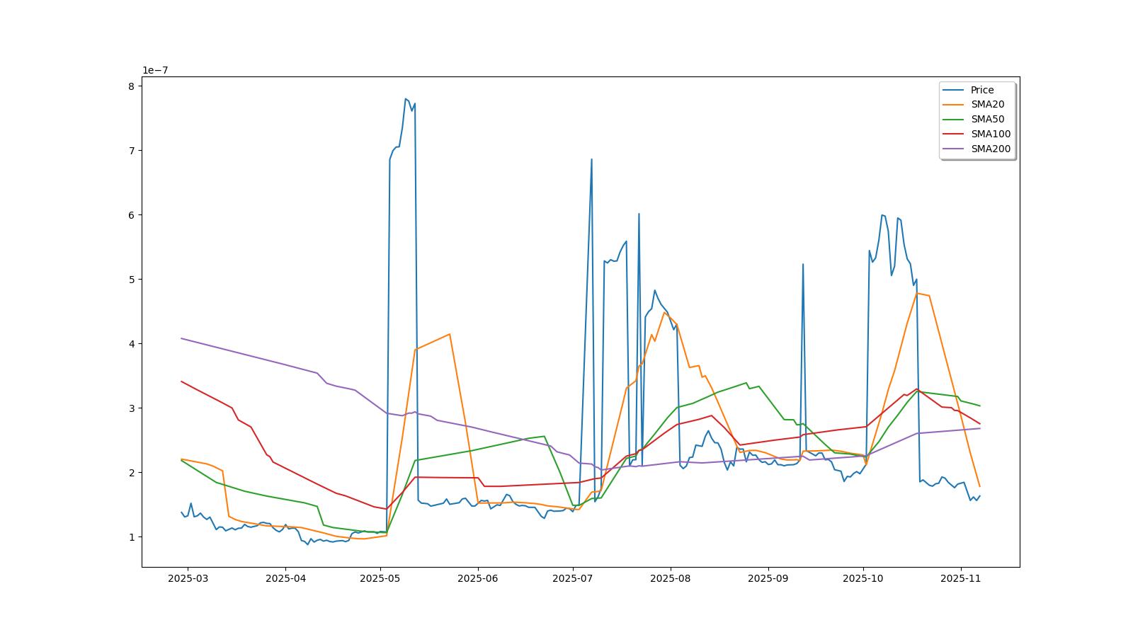 SpaceDawgs Simple Moving Averages