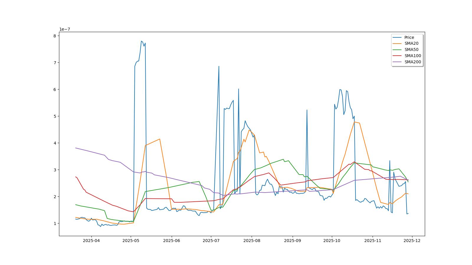 SpaceDawgs Simple Moving Averages