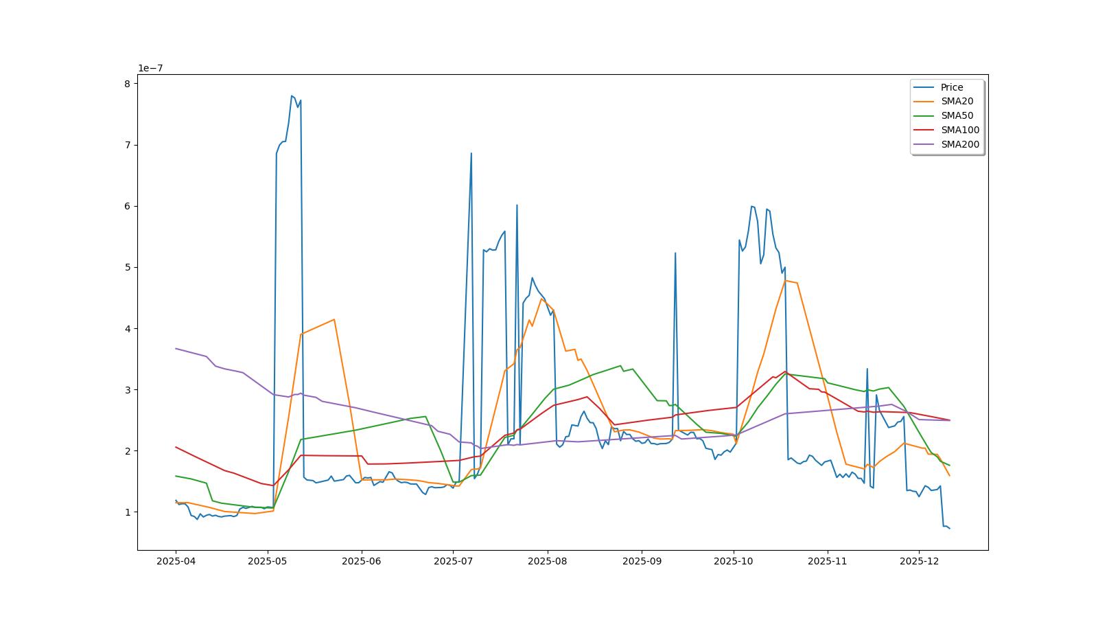 SpaceDawgs Simple Moving Averages