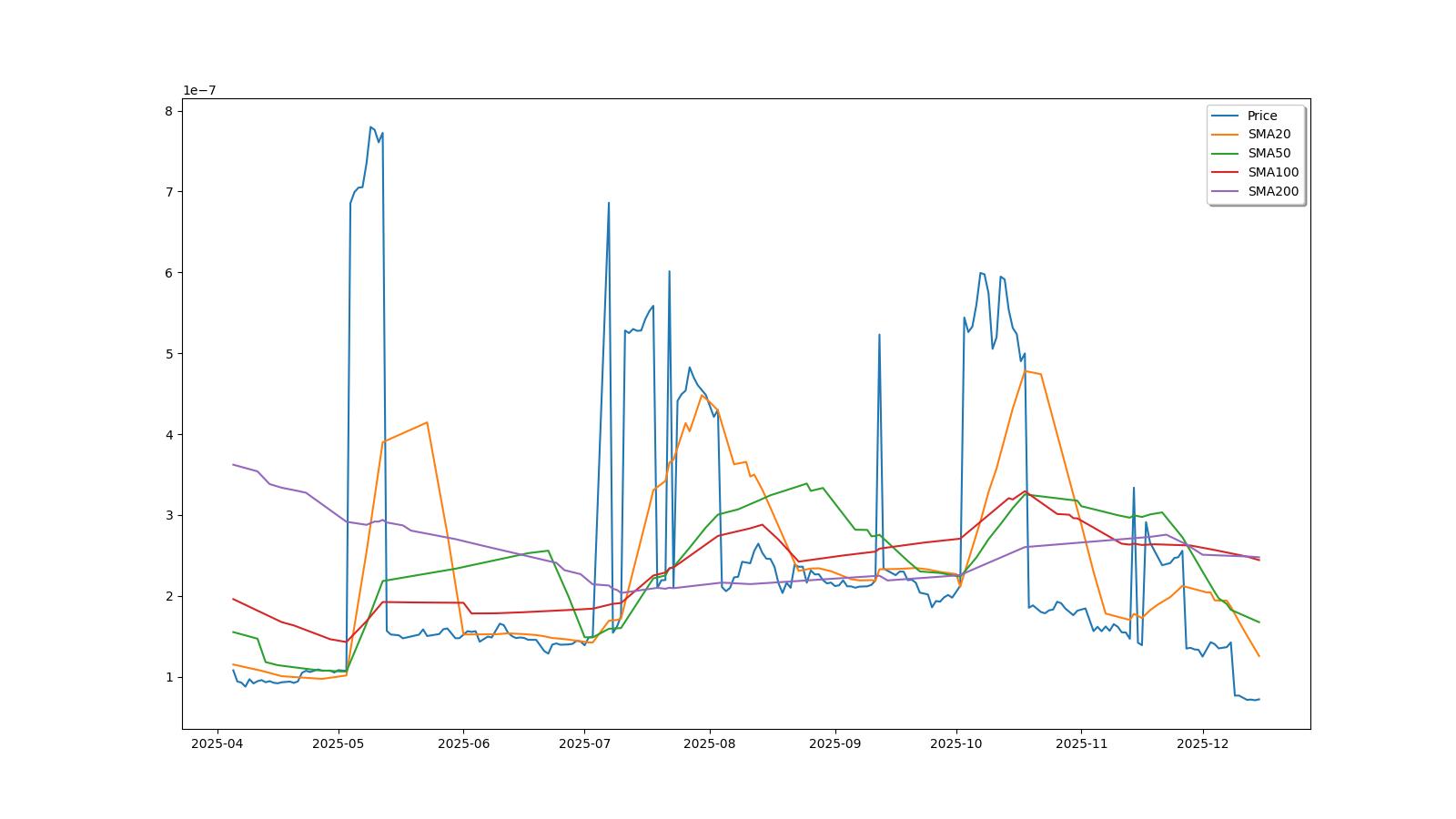 SpaceDawgs Simple Moving Averages