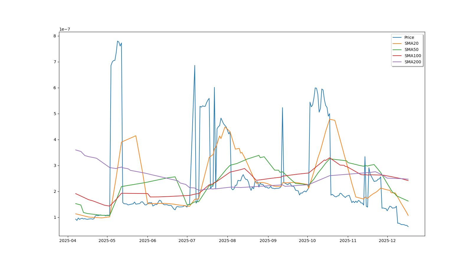 SpaceDawgs Simple Moving Averages