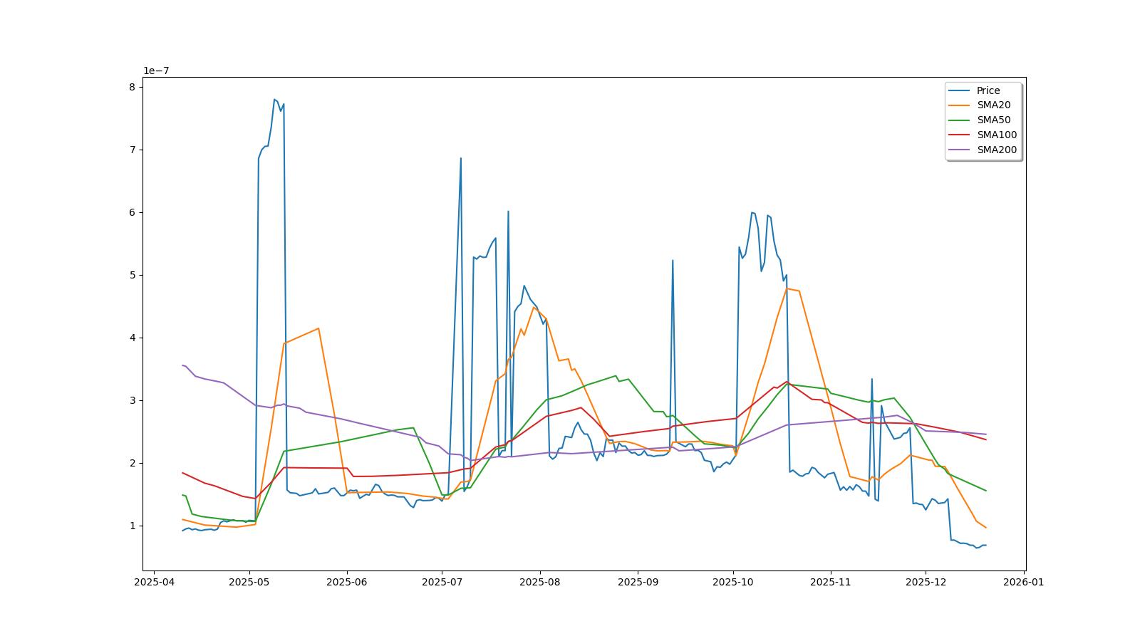 SpaceDawgs Simple Moving Averages