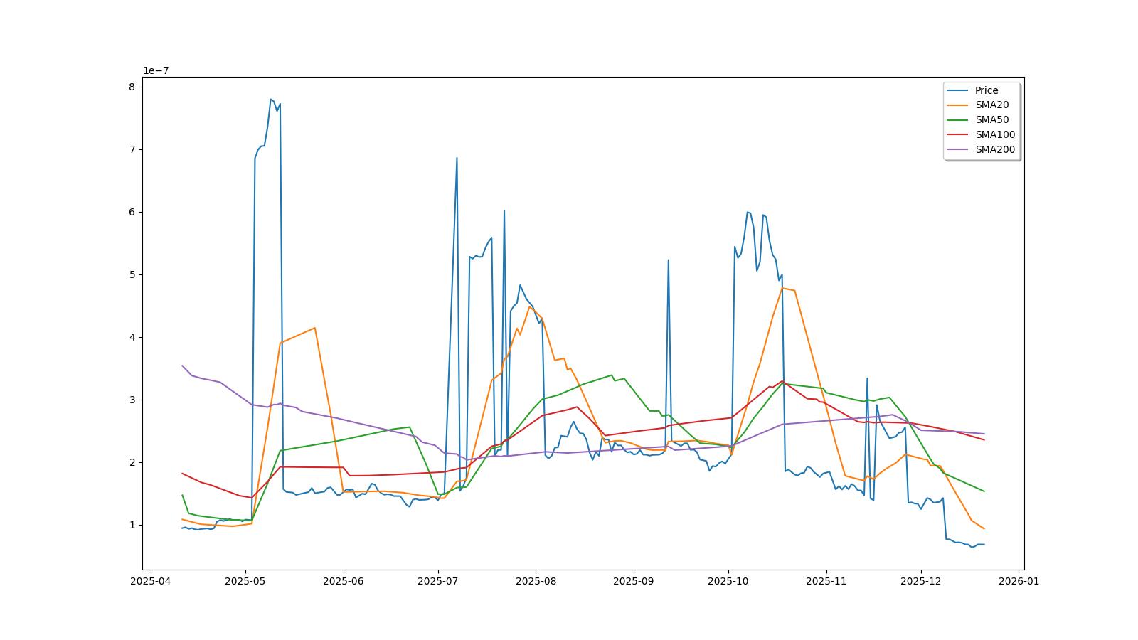SpaceDawgs Simple Moving Averages