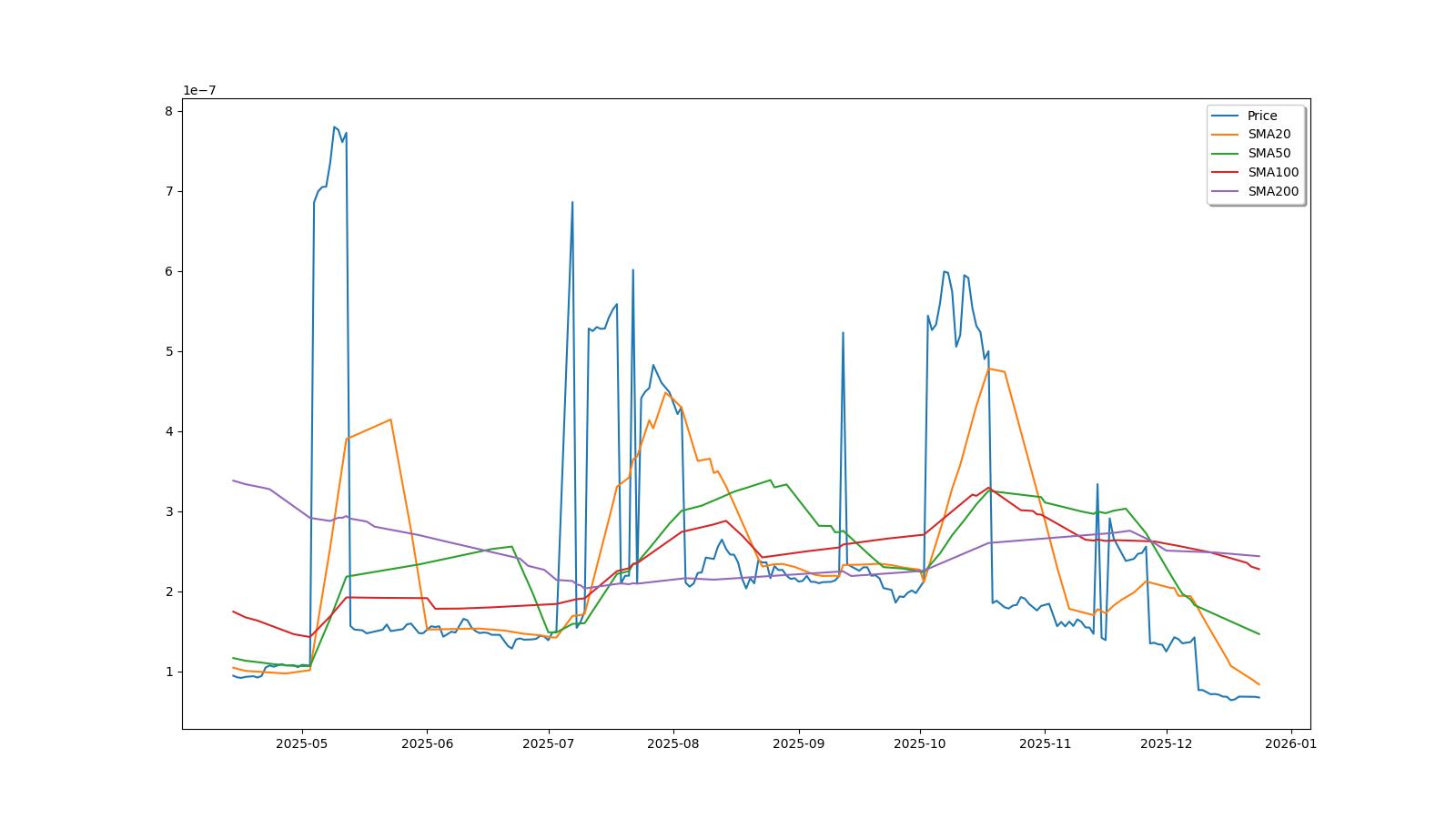 SpaceDawgs Simple Moving Averages