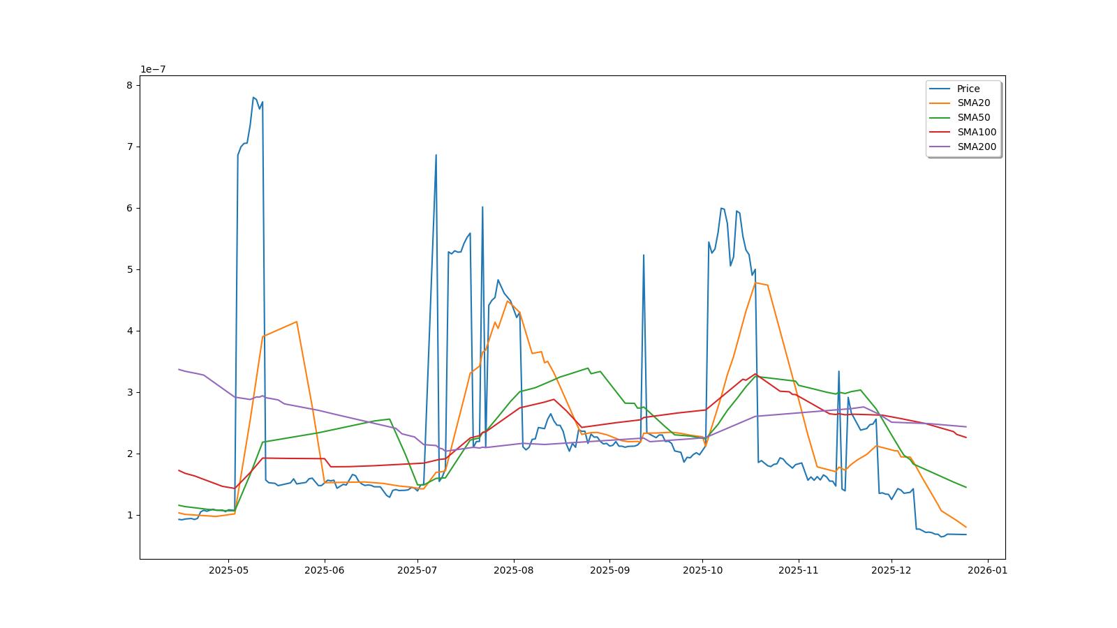 SpaceDawgs Simple Moving Averages