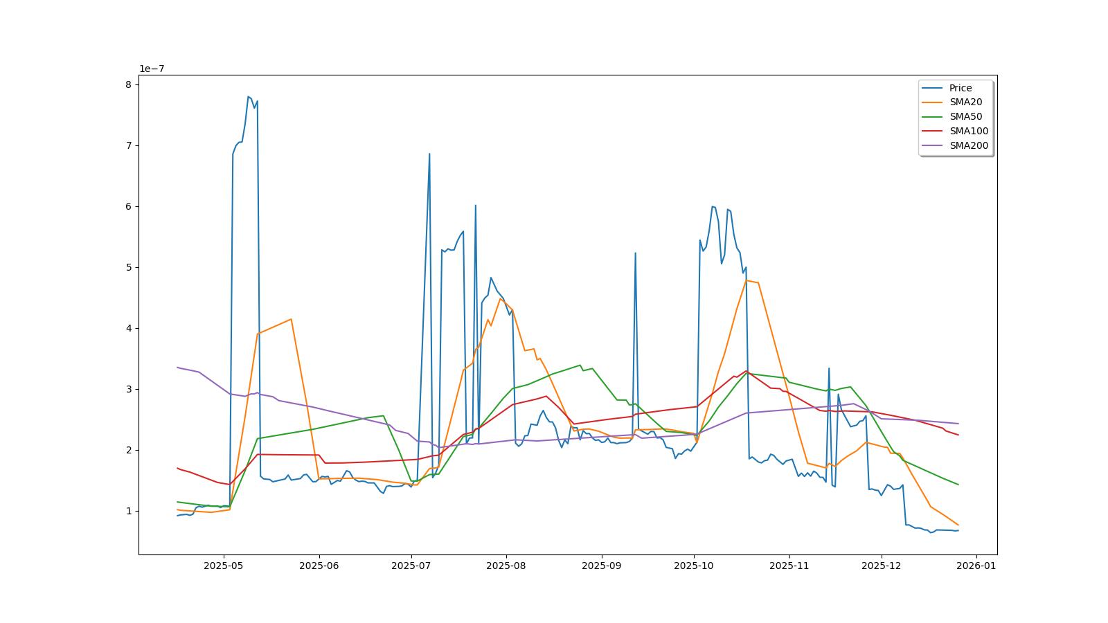 SpaceDawgs Simple Moving Averages