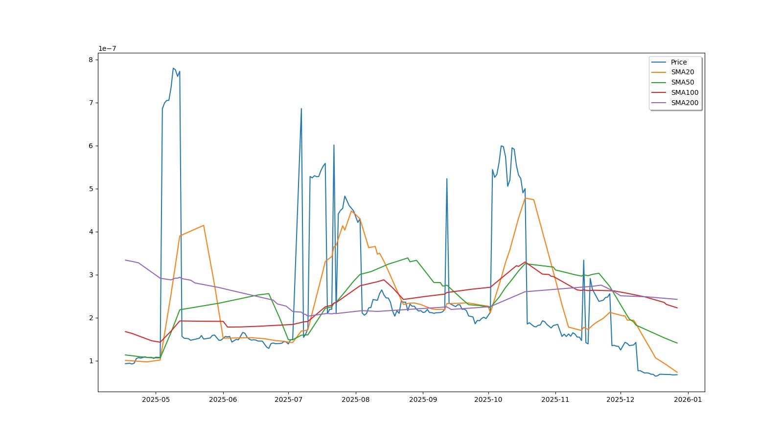 SpaceDawgs Simple Moving Averages
