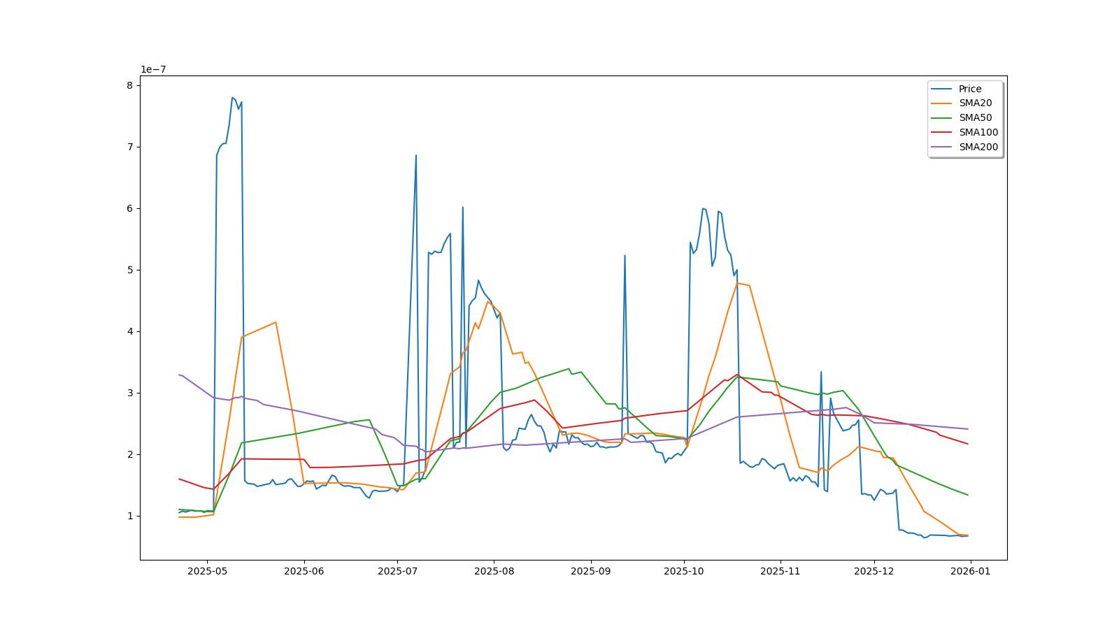 SpaceDawgs Simple Moving Averages
