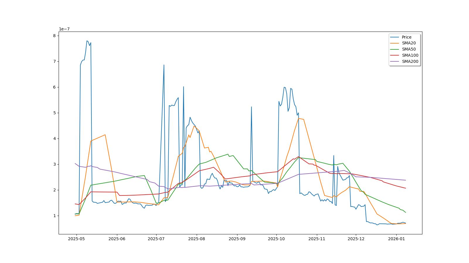 SpaceDawgs Simple Moving Averages