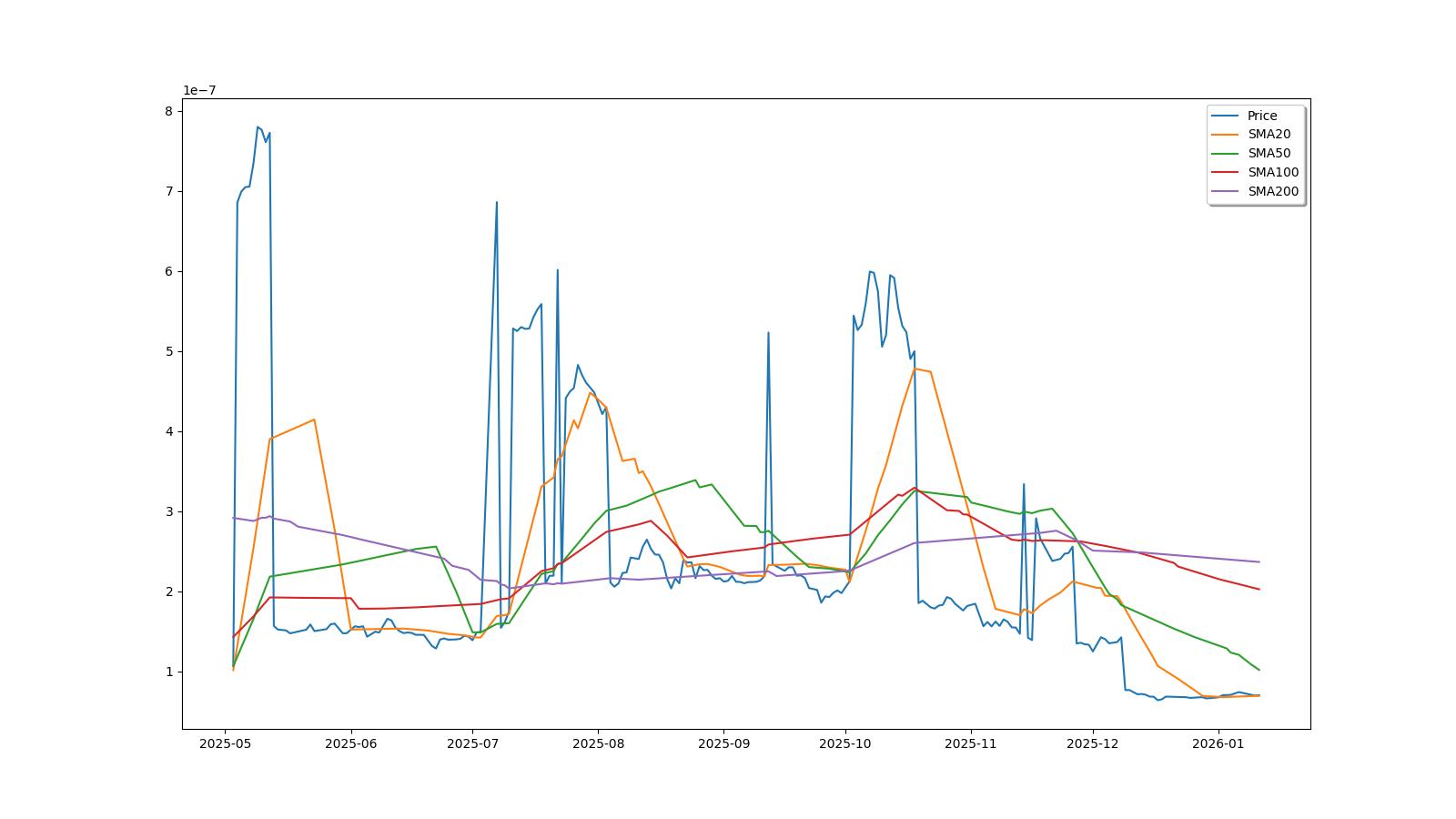 SpaceDawgs Simple Moving Averages