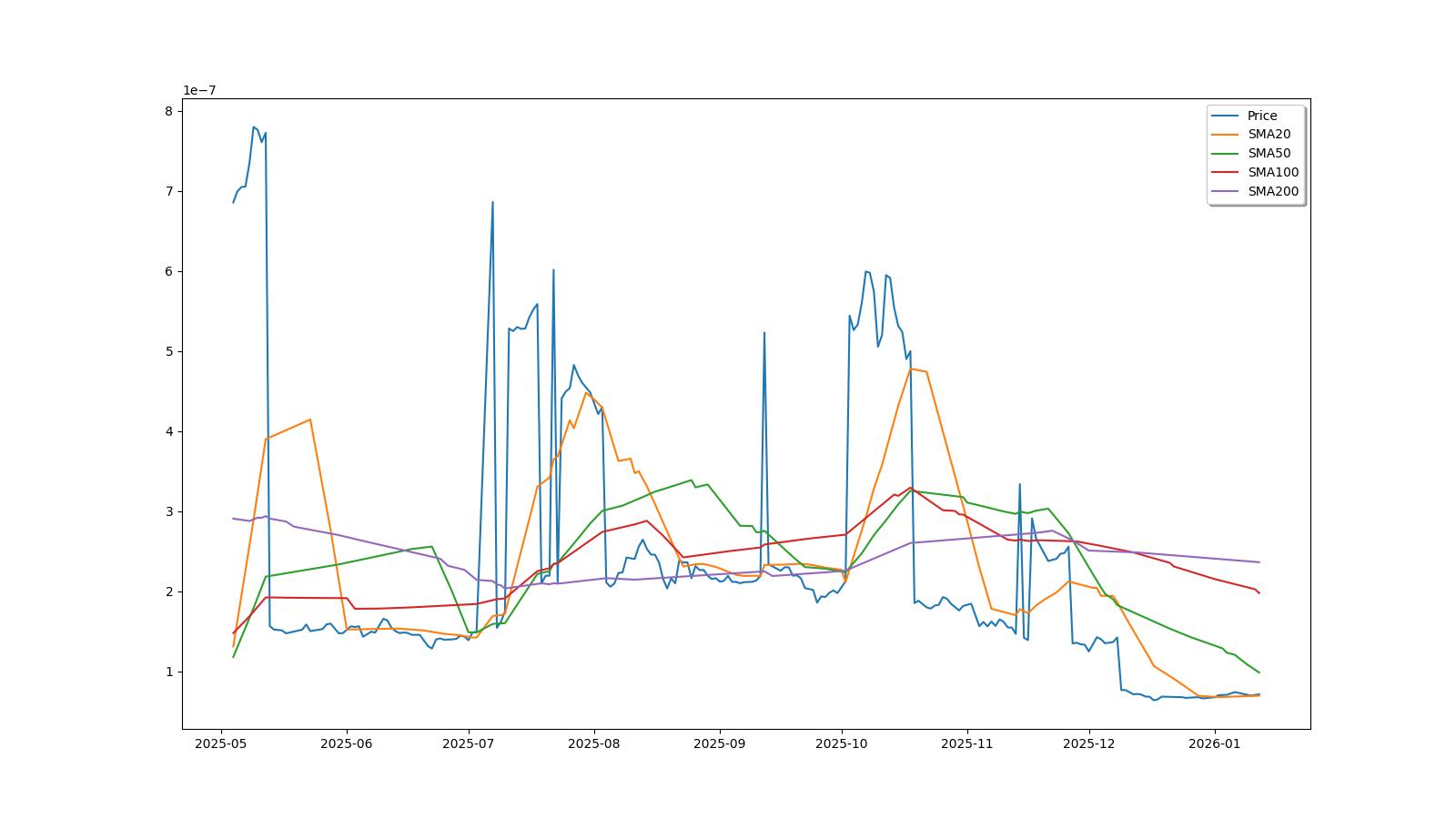 SpaceDawgs Simple Moving Averages
