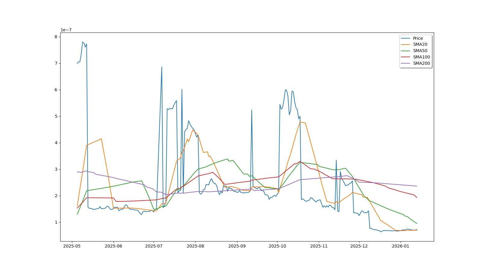 SpaceDawgs Simple Moving Averages