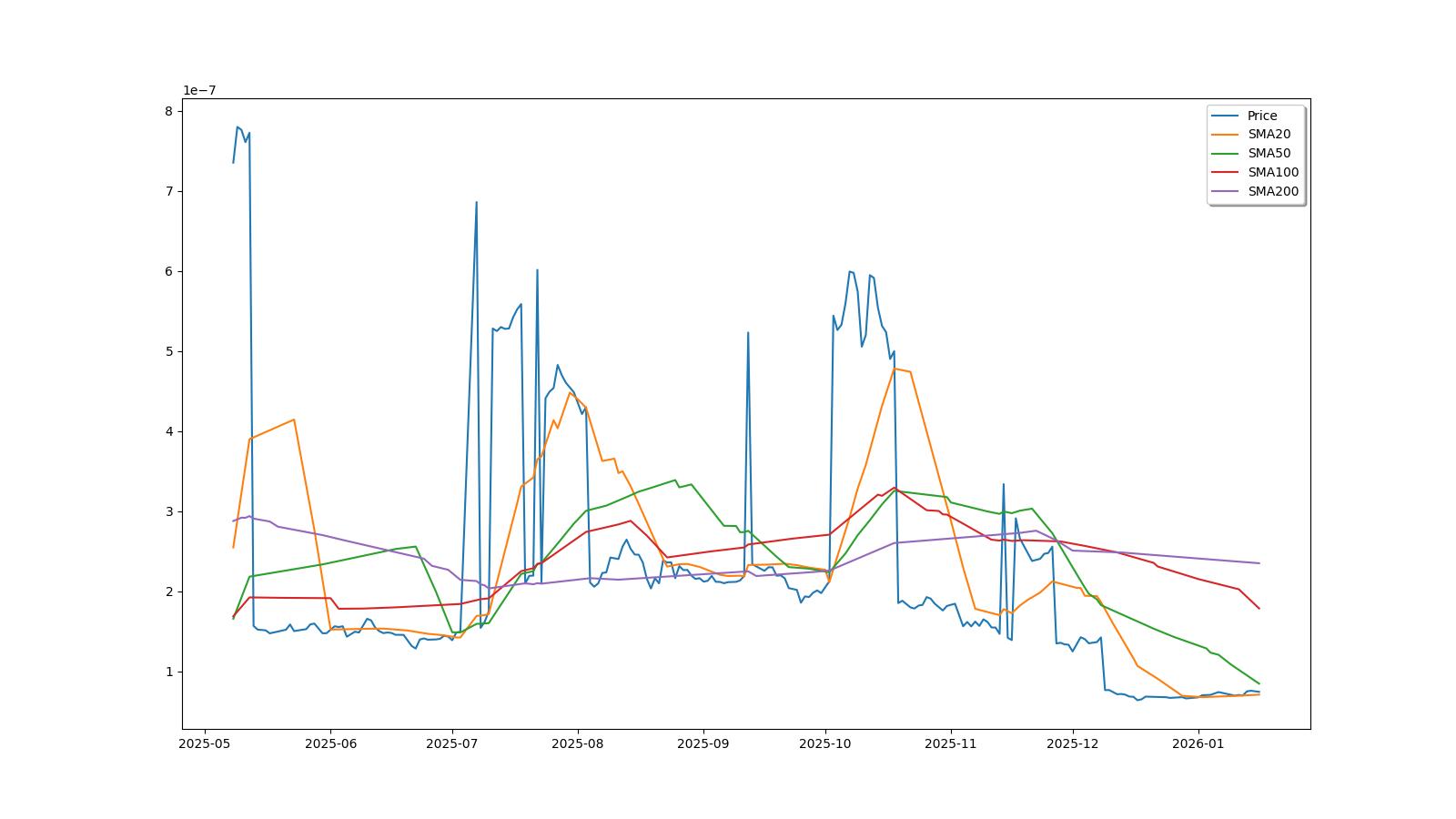 SpaceDawgs Simple Moving Averages