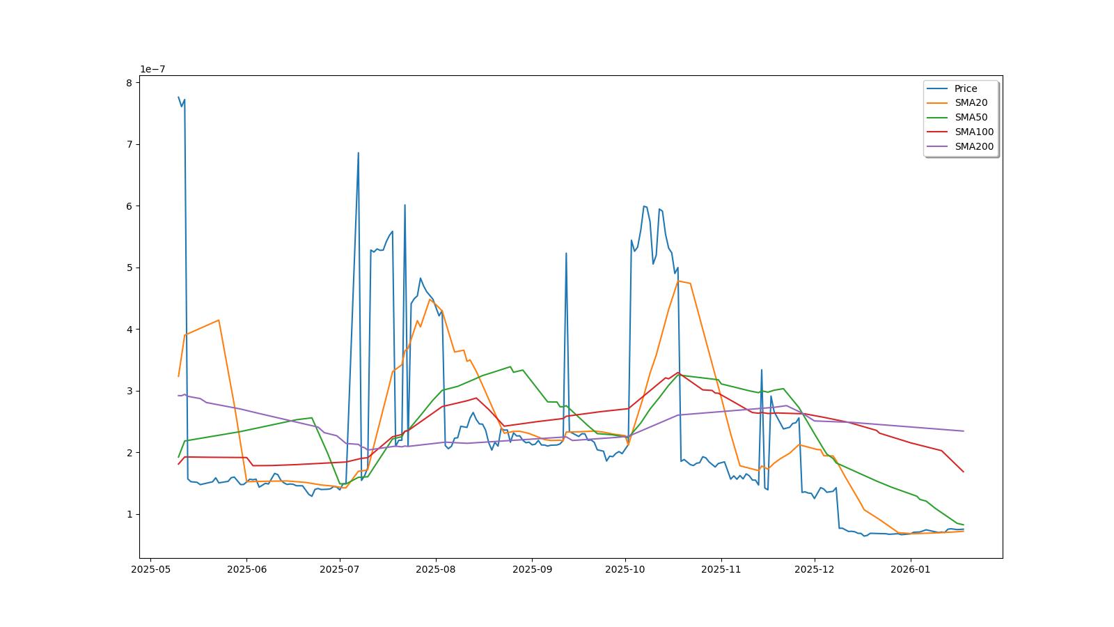 SpaceDawgs Simple Moving Averages