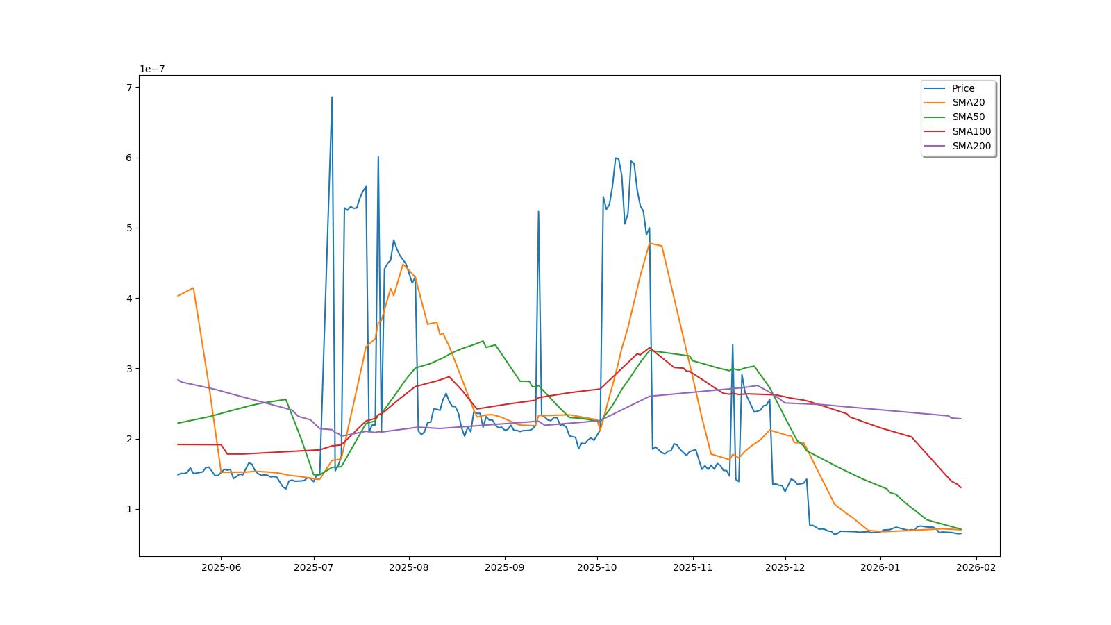 SpaceDawgs Simple Moving Averages
